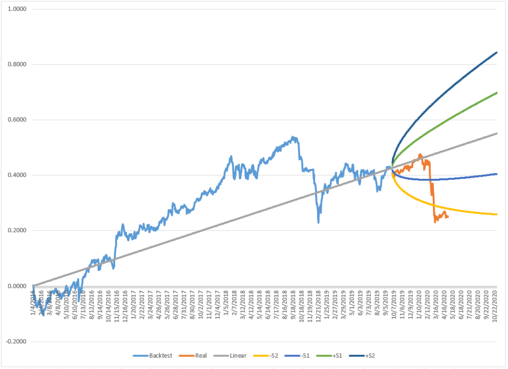 Using Probability Cones to Test for Strategy Death – Alvarez Quant Trading