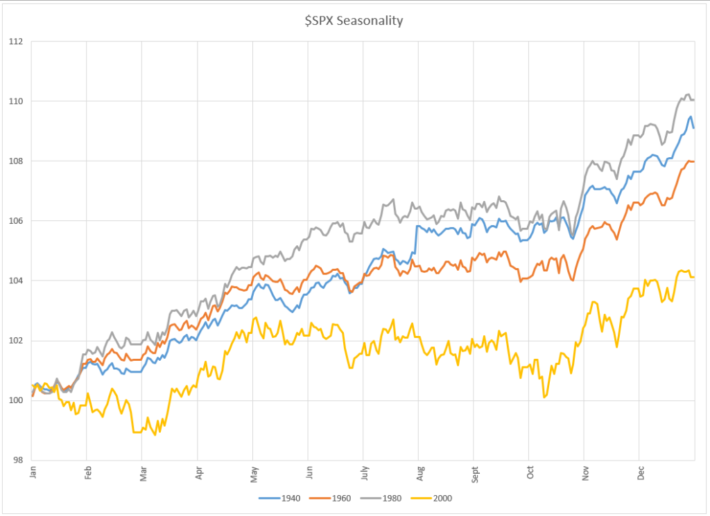 SP-500 Seasonality – Alvarez Quant Trading